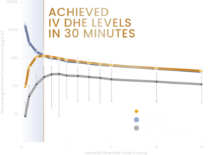 Efficacy | Trudhesa™ (dihydroergotamine mesylate) nasal spray ...