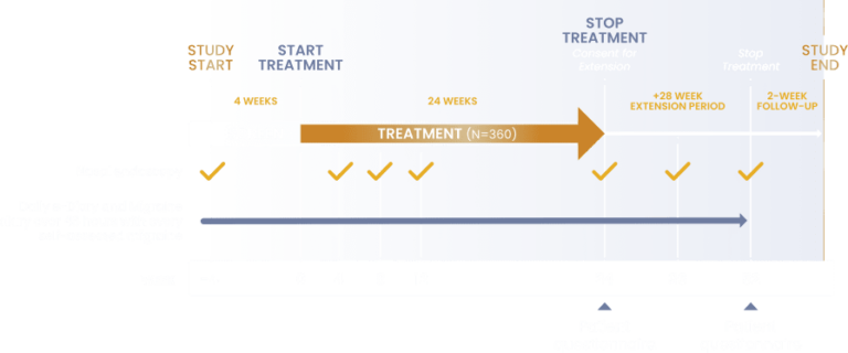 Efficacy | Trudhesa™ (dihydroergotamine mesylate) nasal spray ...